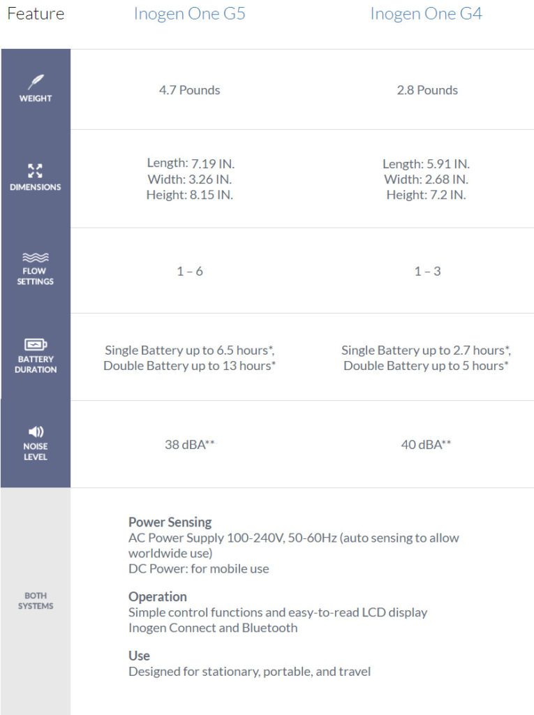 Inogen One G5 Portable Oxygen Concentrator – Kadence Healthcare
